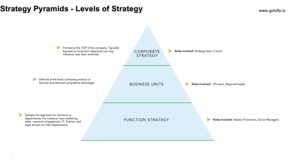 Understanding the Strategy Pyramid: A Comprehensive View of Strategy ...