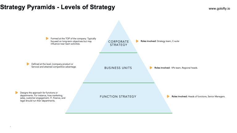 Understanding the Strategy Pyramid: A Comprehensive View of Strategy ...