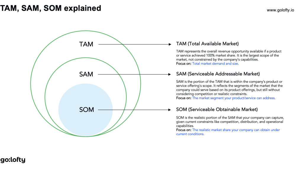 Understanding TAM, SAM, SOM: A Strategic Framework for Market Targeting ...
